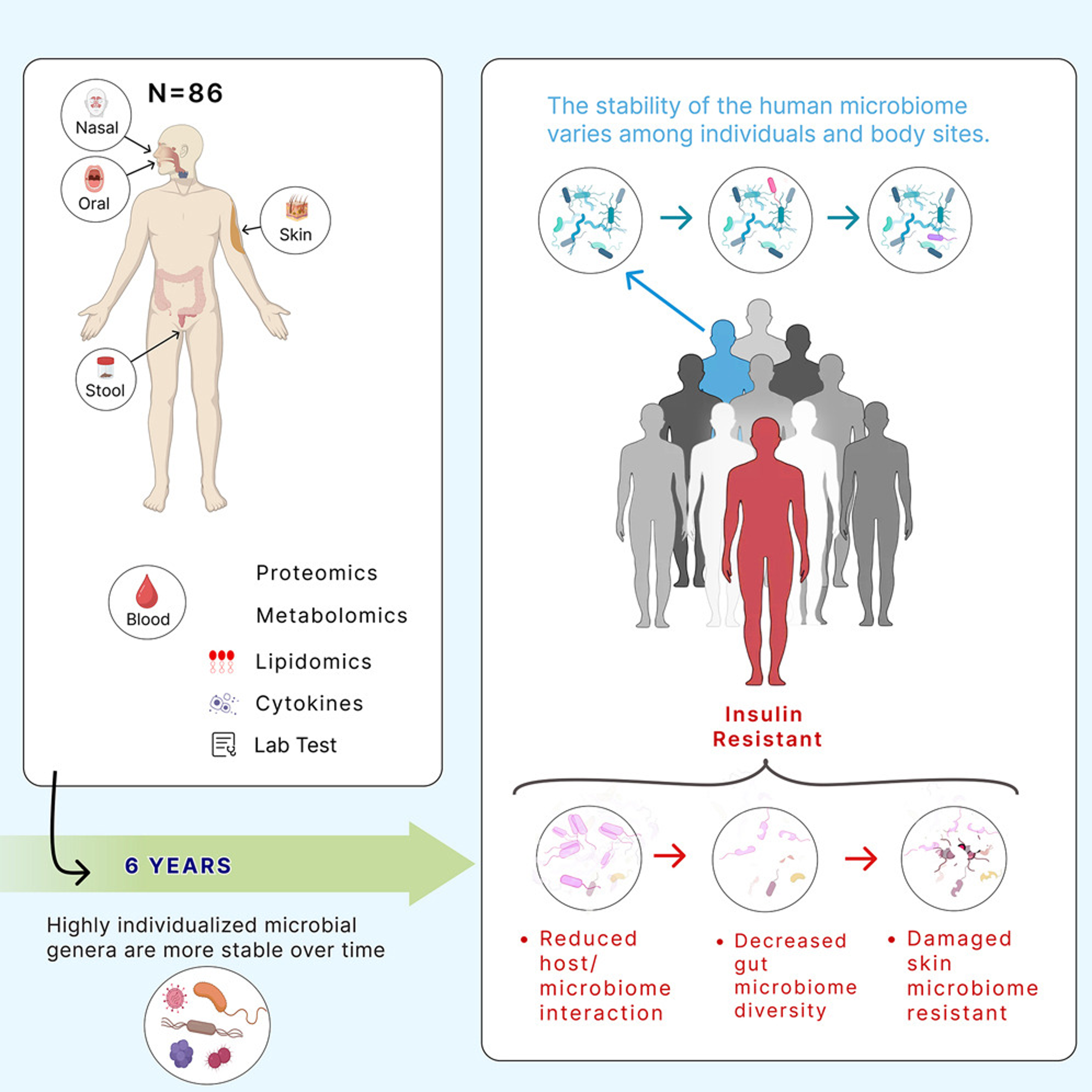 Tracking the microbiome across the human body